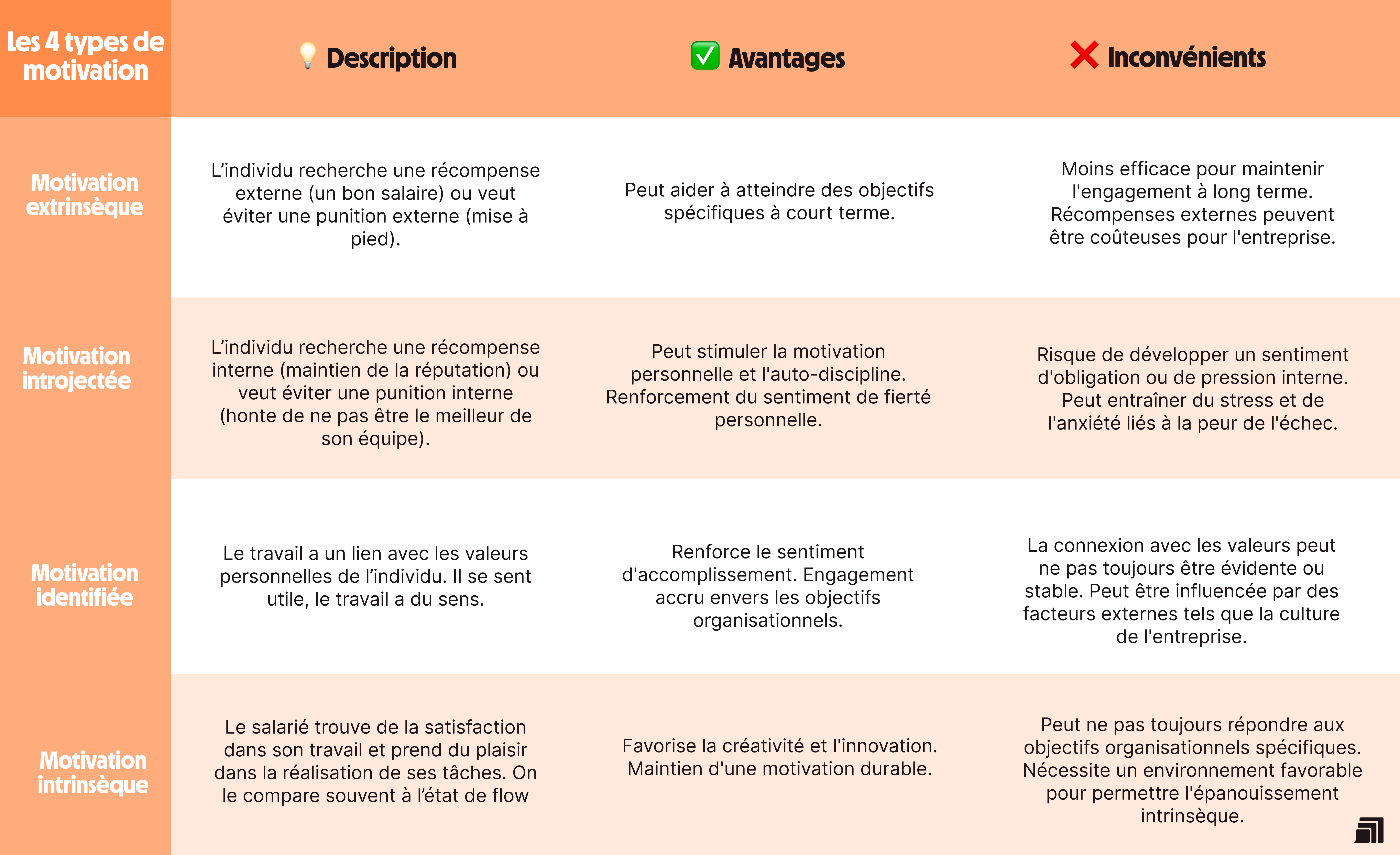 6 leviers de motivation au travail clé pour motiver ses collaborateurs